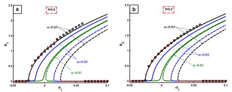 Jeffcott Rotor Spinning Speed Response Curve When F 0 0 A Y 1 Download Scientific Diagram