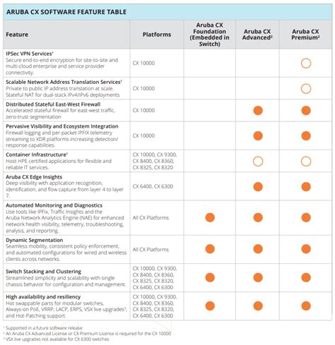 Aruba Following Cisco Tracks Features Locked Behind A Subscription Only License R Arubanetworks