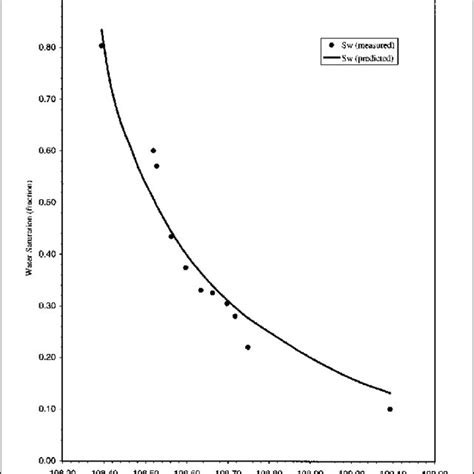 Circuit Diagram Of The Water Saturation Measurement Sensor Download