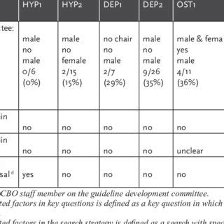 Attention To Sex Related Factors In Successive Stages Of Guideline Download Table
