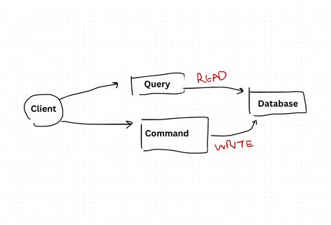 Command Query Responsibility Segregation Cqrs Design Pattern Gazar