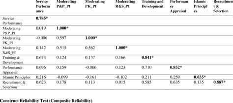 discriminant validity cross loading download scientific diagram