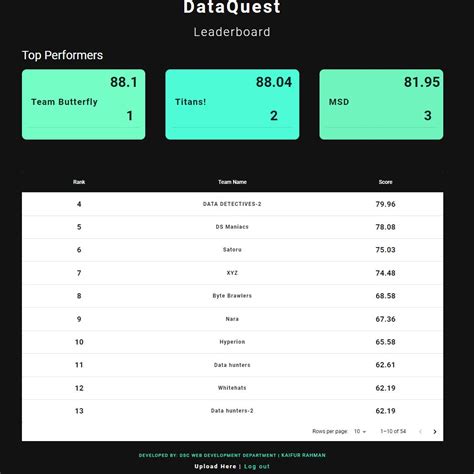 Avinash S M On Linkedin Datascience Datathon Vitchennai