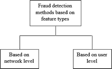 Classification Of Fraud Detection Methods Based On Feature Types