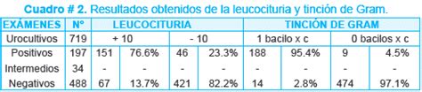 Leucocituria Y Tinción De Gram Para El Diagnóstico De Infección Urinaria