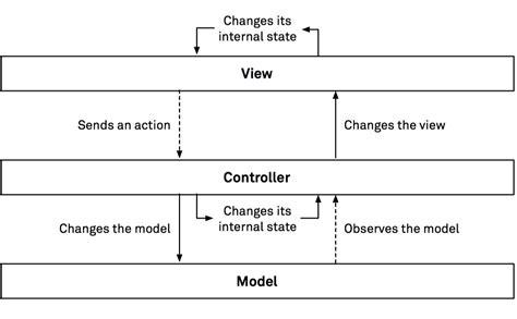 App Architecture Ios Application Design Patterns In Swift Review And