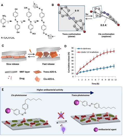 Light Responsive Drug Delivery Nanoplatform Containing Azobenzene