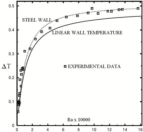 Driven Cavity Problem Re Download Scientific Diagram