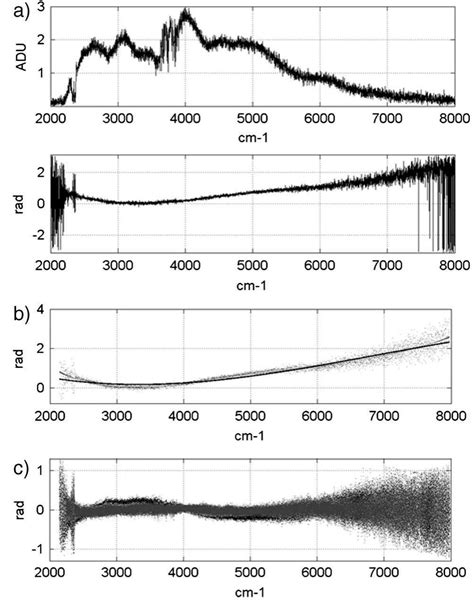 Pdf Instrumental Phase Based Method For Fourier Transform
