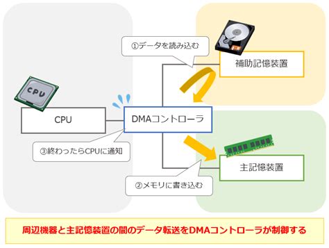 Dma（ダイレクトメモリアクセス）とは Itを分かりやすく解説
