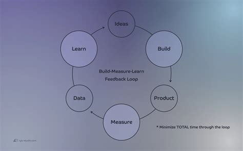 Buildmeasurelearn A Feedback‑driven Loop For Reducing Uncertainty