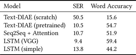 Table 1 From An Evaluation Of Handwritten Text Recognition Methods For