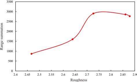 Effect Of Fracture Surface Roughness Download Scientific Diagram