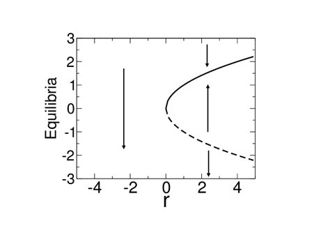 1 Example Of A Prototypical Saddle Node Bifurcation The Solid Lines