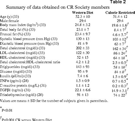 Table 2 From Caloric Restriction In Humans Semantic Scholar
