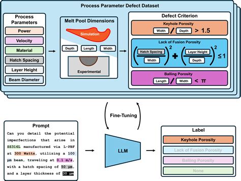 [논문 리뷰] Additivellm Large Language Models Predict Defects In Additive Manufacturing