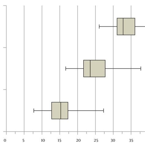 box and whisker plot showing median vitamin d in groups with different