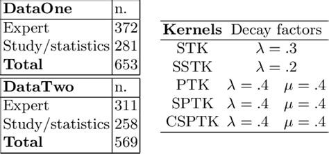 Table 1 From Combining Tree Kernels And Tree Representations To Classify Argumentative Stances
