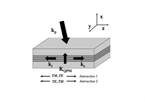 Counterpropagating Phase Matching Scheme The Phase Matching Is