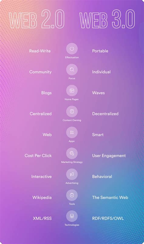 Sandra Lorgeron On Linkedin Quelles Sont Les Différences Entre Web 10