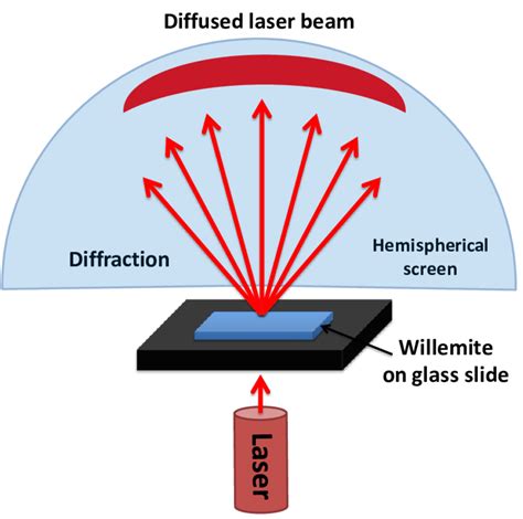 Schematic Diagram Of The Experimental Arrangement Used For Initial Download Scientific Diagram