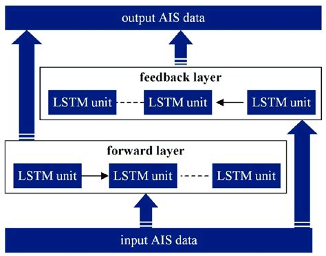 overview for the bi lstm model download scientific diagram
