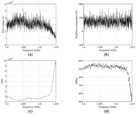 Statistical Approach To Spectrogram Analysis For Radio Frequency