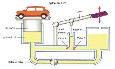 Hydraulic Lift Diagram With Explanation