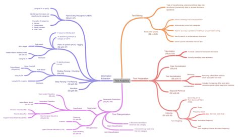 Text Analytics Coggle Diagram Text Analytics Coggle Diagram