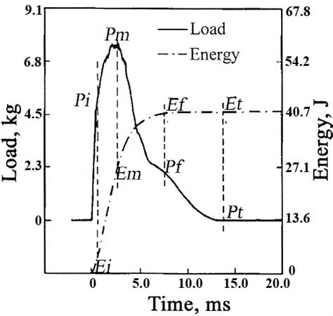 Typical Instrumented Impact Tester Load Time Energy Curve 91 Download