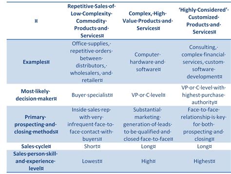 Surbhi Bhardwaj On Linkedin Can Ai Make B2b Sales Better