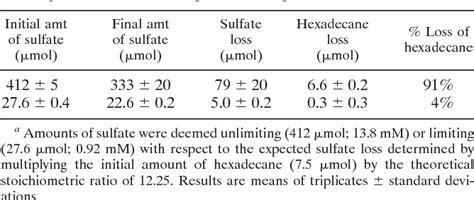 Table 4 From Sulfate Reducing Bacterium That Isolation And Characterization Of A Semantic Scholar