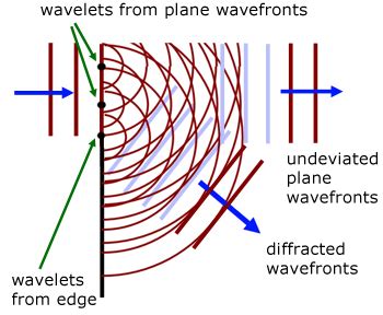 Diffraction Of Light Examples