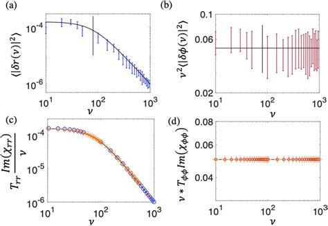 Correlation And Response Functions For The Isochronous Hopf Oscillator Download Scientific