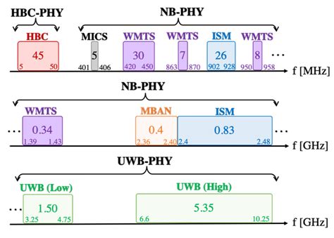 Phy Specifications Of Ieee 802156 Standard Download Scientific Diagram
