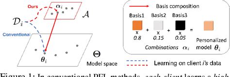 Figure 1 From Federated Learning Of Shareable Bases For Personalization Friendly Image