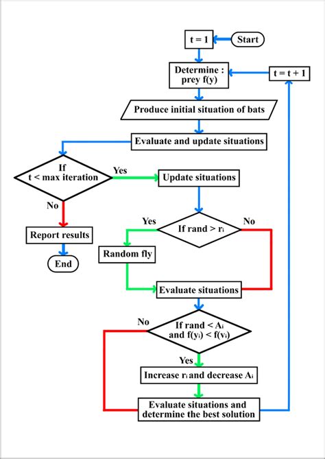 Structure Of The Bat Algorithm Ba Download Scientific Diagram