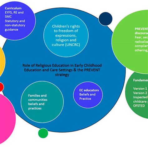 Conceptual Framework Highlighting Themes Under Exploration Download Scientific Diagram