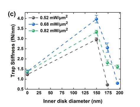 A Trap Stiffness For A 20 Nm Ps Particle As A Function Of Incident