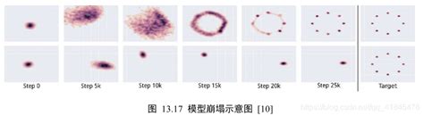 （三）wgan和wgan Gp解读与项目实战 超参数敏感 Csdn博客