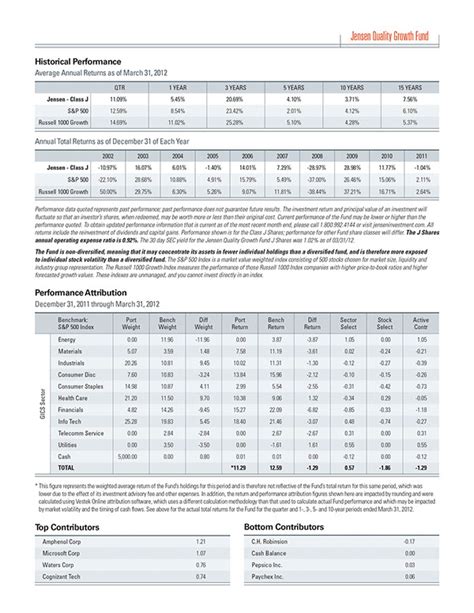 Indesign Workflow Overhaul Jensen Investment Mgt On Behance