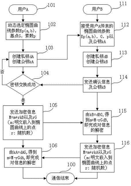 Mobile Internet Information Communication Encryption Method Based On