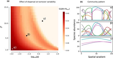 Effects Of Dispersal On Spatial Community Patterns A Effects Of Download Scientific Diagram