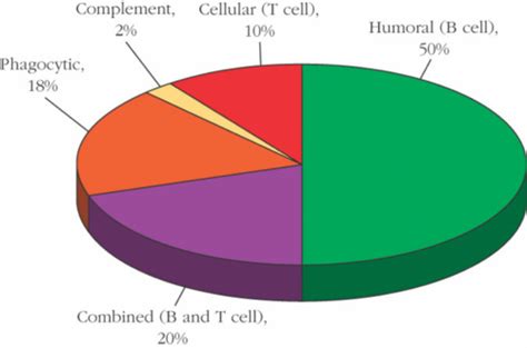 Immunodeficiency Flashcards Quizlet