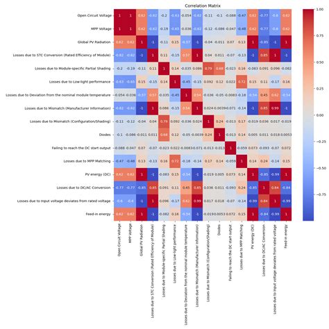 Energy Performance Analysis And Output Prediction Pipeline For East West Solar Microgrids