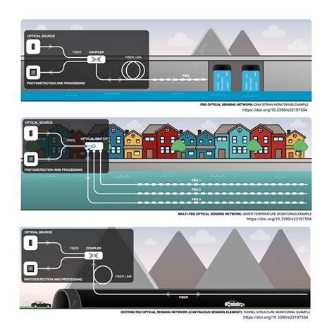 Optical Fiber Sensing Networks Application Scenarios Download Scientific Diagram