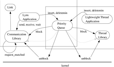Implementation Of A Shared Priority Queue Download Scientific Diagram