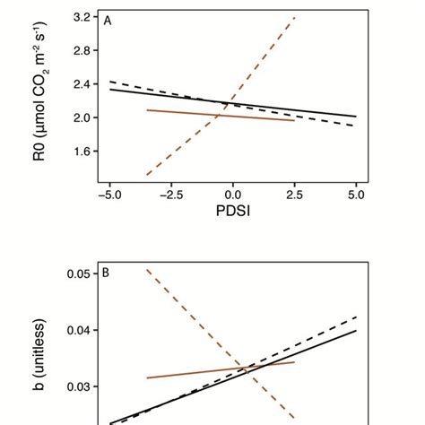 least square mean estimated light response parameter values for fire