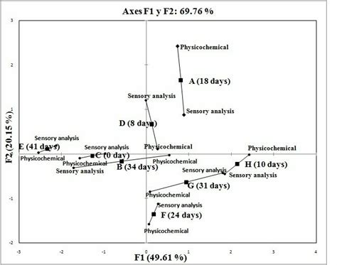 Multiple Factor Analysis On The Table Of The Averages By The Performed