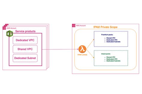 How To Use Aws Ipam For Automating Ip Management